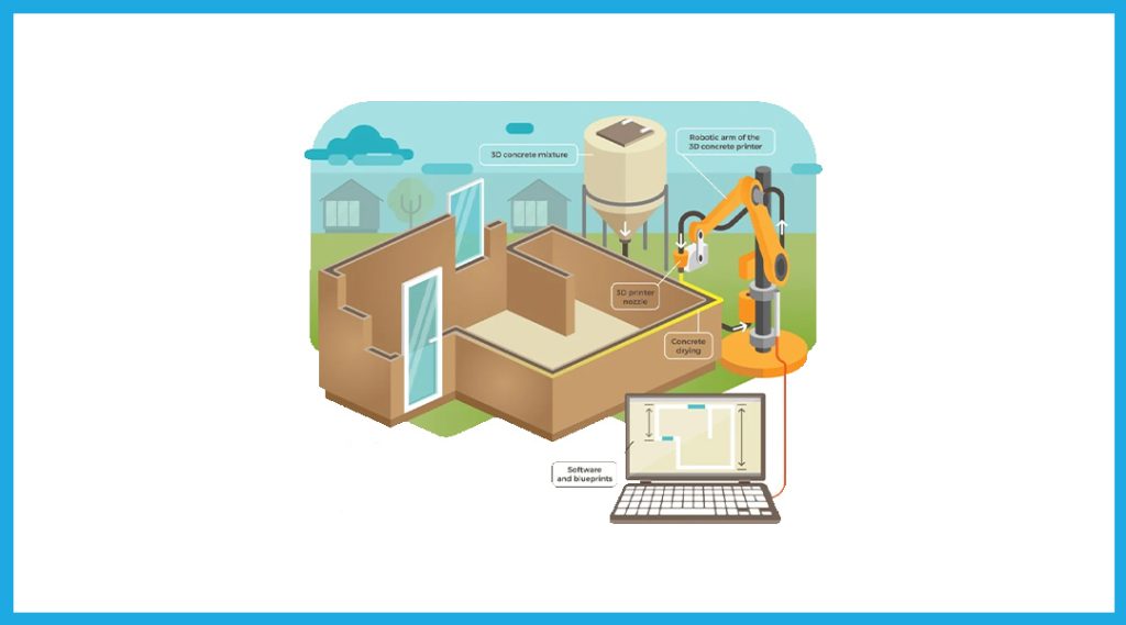 3D Printing in Construction : Uses & Application | Fluidconstructions