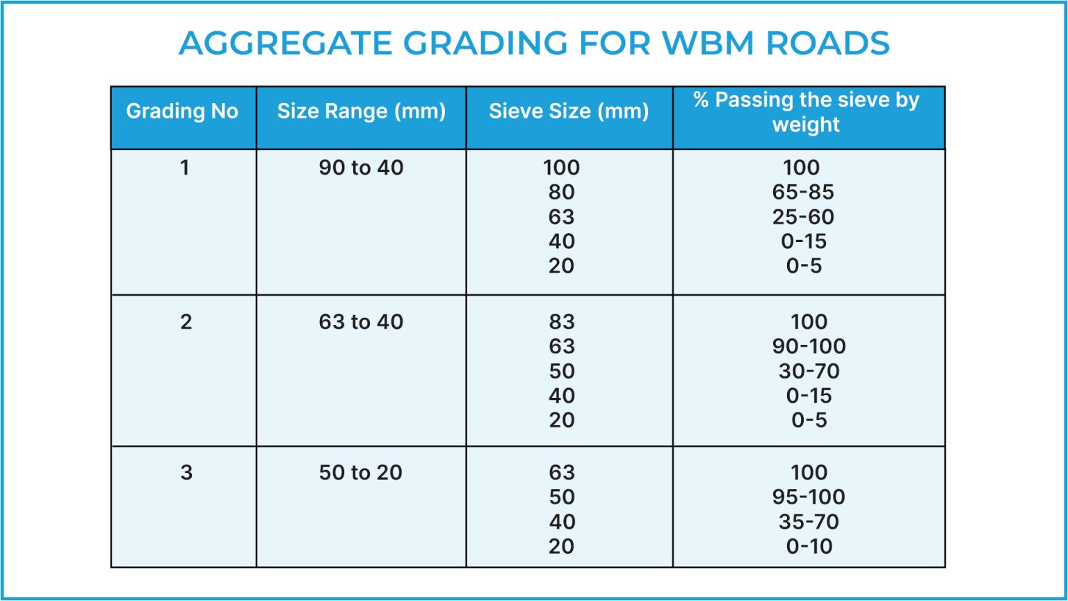 WBM Roads | Construction Procedure, Advantages, and Disadvantages ...