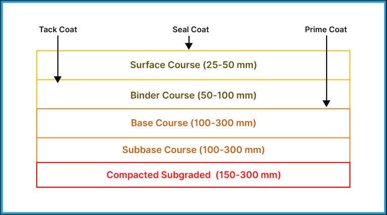 WBM Roads | Construction Procedure, Advantages, and Disadvantages ...