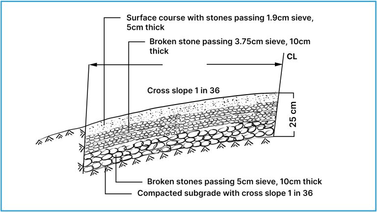 WBM Roads | Construction Procedure, Advantages, and Disadvantages ...